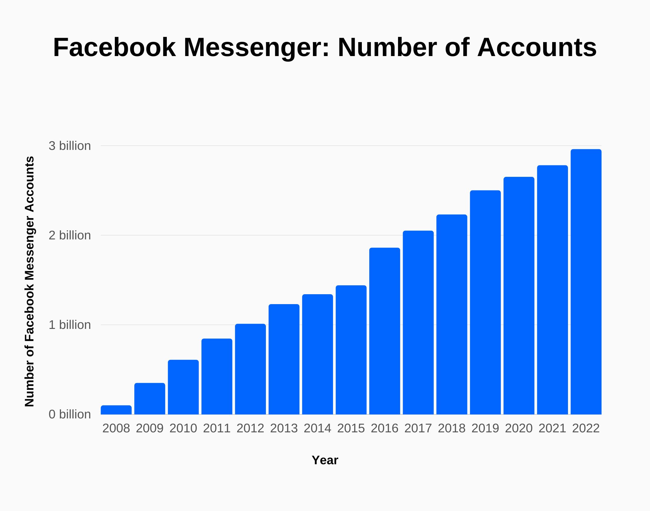 Facebook Messenger Revenue and Growth Statistics (2024) - SignHouse